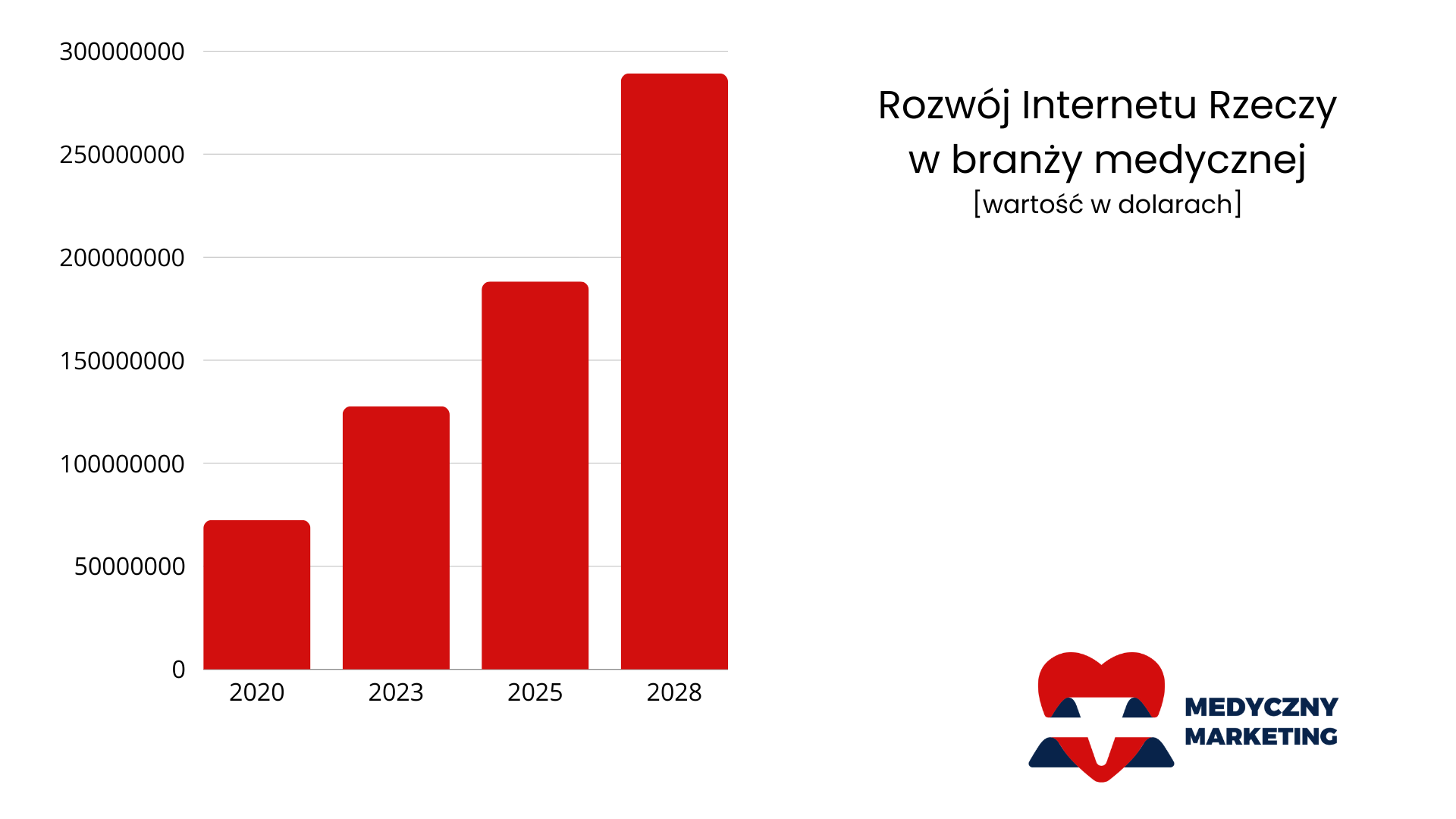 Internet rzeczy w medycynie i marketingu - Medyczny Marketing